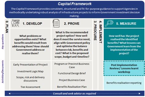 Post Implementation Review Capital Framework