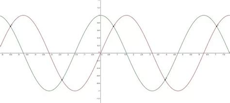 When Are 2 Trigonometric Functions Equal Quora
