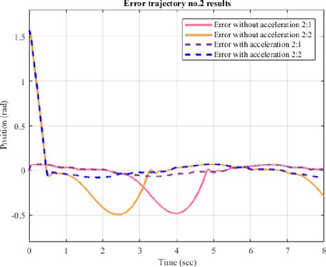 Figure 14 From Design And Evaluation Of A New Fuzzy Control Algorithm Applied To A Manipulator