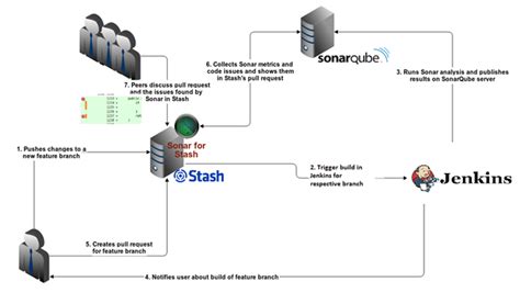 Must Have Bitbucket Add Ons Part 3 By Ashish Kamat Medium
