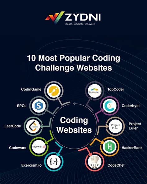 Zydni Software Solutions On Linkedin Codingchallenges Programming