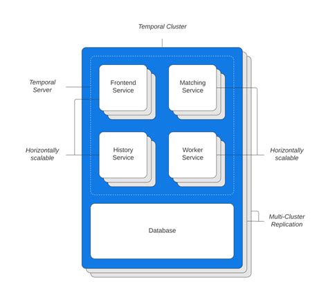 scaling temporal the basics temporal