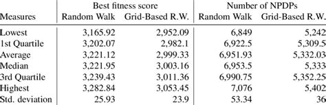 Statistics Of The Proposed Optimization Methods Download Table