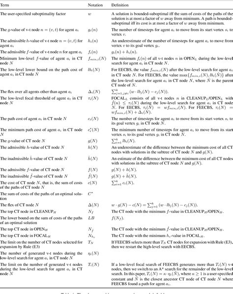 Table 1 From Flex Distribution For Bounded Suboptimal Multi Agent Path Finding Semantic Scholar