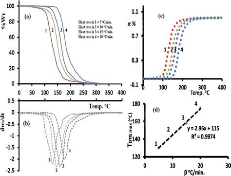 A Tg B Dtg C Conversions And D B T Curves At Four Different