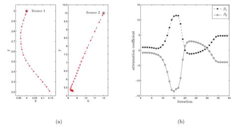 Multiple Sources Localization Results A Concurrent Estimates Of Two Download Scientific