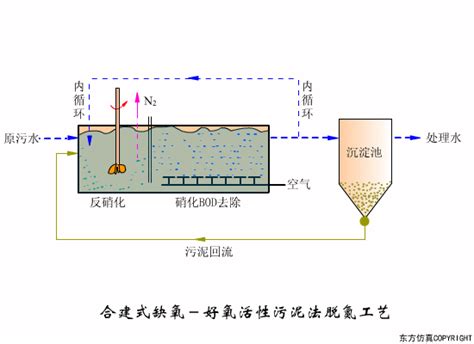 水处理工艺 30个经典水处理工艺高清动图合集 土木在线