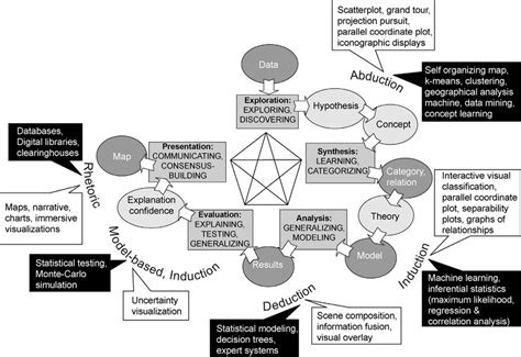 Scientific Activities Shown With Dominant Types Of Inference Download Scientific Diagram