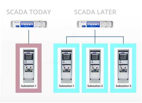 WEBServer SCADA NovaTech Automation