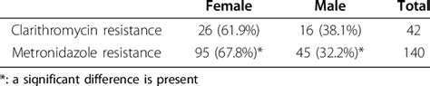 Relationship Between The Sex Of Patients And Resistance Rates Download Table