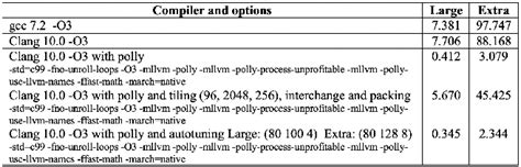 Autotuning Polybench Benchmarks With Llvm Clangpolly Loop Optimization Pragmas Using Bayesian