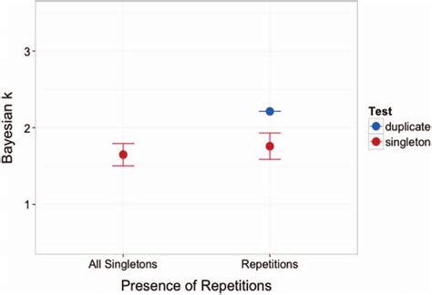 Hierarchical Bayesian K Estimates Error Bars Reflect The Posterior Download Scientific Diagram