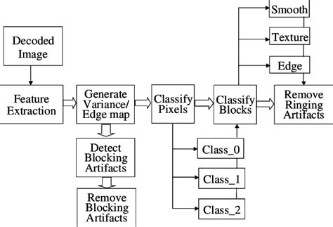 proposed post filtering scheme download scientific diagram