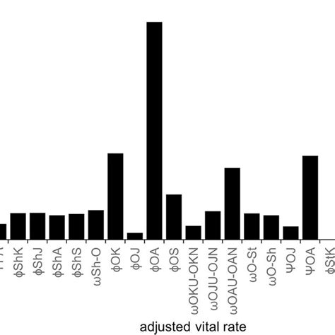 Sensitivity Of The Projected Population Growth Rate To Survival F Download Scientific