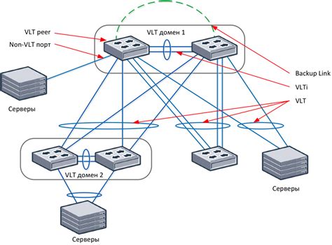 Технология Virtual Link Trunking VLT для сетевых фабрик Dell