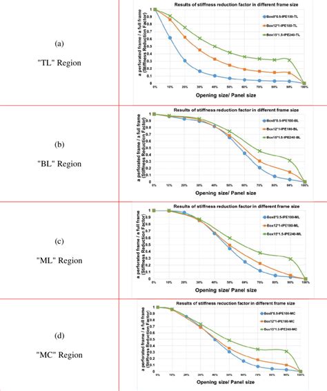 Results Of FEM Analyses For Stiffness Reduction Factor In Different Download Scientific Diagram