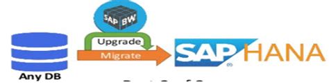 Sap Data Migration Using Lsmw Bdc And Bapi