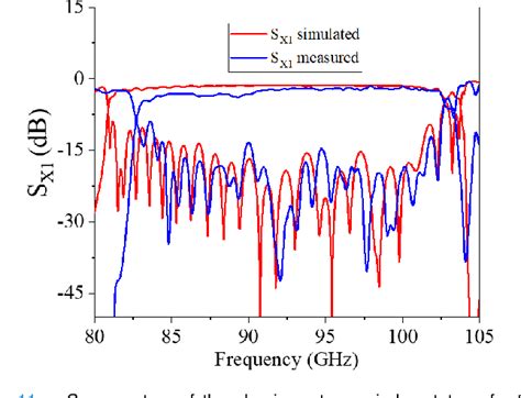 Figure 1 From Half Height Pin Gap Waveguide Based Slow Wave Structure For Millimeter Wave