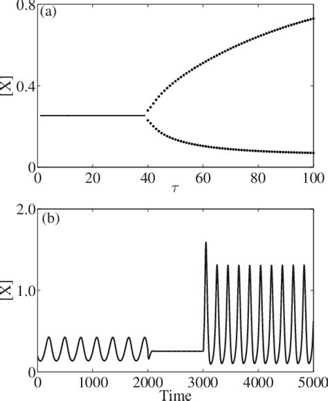 The Effect Of Positive Feedback On The Generation Of Oscillations In Download Scientific