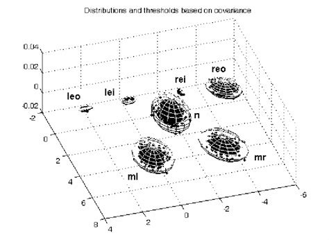 thresholds for outlier detection are shown as ellipsoids around