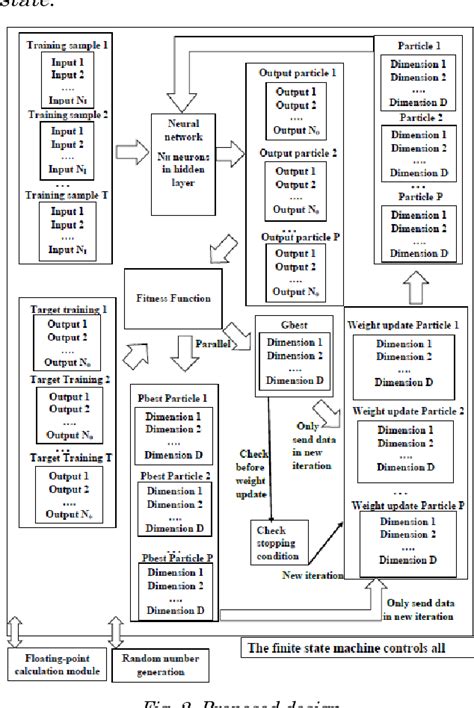 Figure 1 From Design Of A Neural Network And Particle Swarm Optimization In Fpga Semantic Scholar