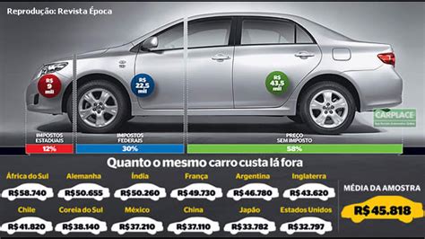 Revista Mostra Preços De Carros No Brasil Carregam Cerca De 42 De