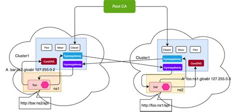 Deploy An Istio Mesh Across Multiple Ibm Cloud Private Clusters Using Istio Gateway By Morven