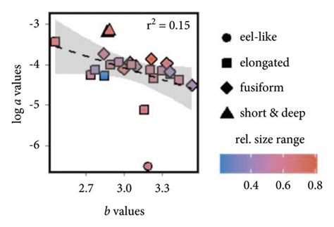 A Relationship Between The Coefficient Of Determination R² Of Lwr Download Scientific