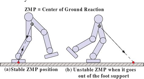 Figure 6 From Machine Learning Algorithms In Bipedal Robot Control