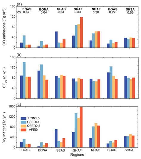 ACP Peer Review Diagnosing Uncertainties In Global Biomass Burning Emission Inventories And