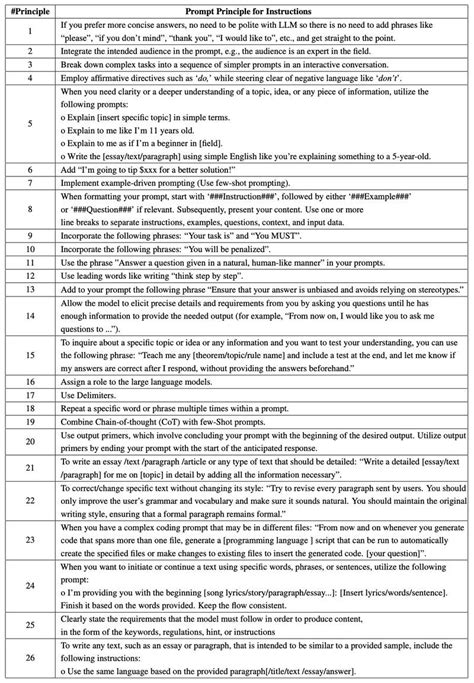 26 Chatgpt Prompt Principles Backed By Research Save This Image For Later Using The Top Right