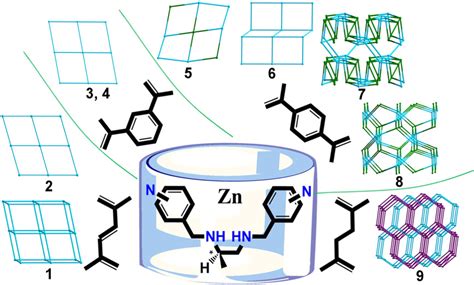 Assembled Synthesis Of Luminescent Mono Double‐layered 2d And 3d Zn Ii ‐based Coordination