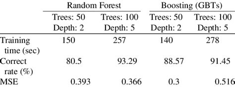 Results Of Classification Algorithms Random Forest And Boosting Gbts