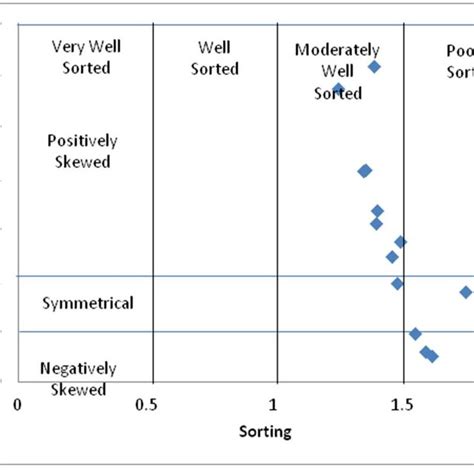 bivariate plots of sorting versus mean size of sampled sediments