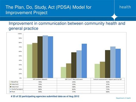 PPT The Plan Do Study Act PDSA Model For Improvement Project PowerPoint Presentation ID