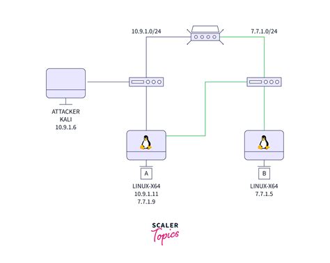 What Is Pivoting In Cybersecurity And How Is It Done Scaler Topics