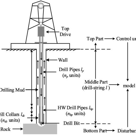 Pdf Modeling And Control Of Drill String System With Stick Slip Vibrations Using Lpv Technique