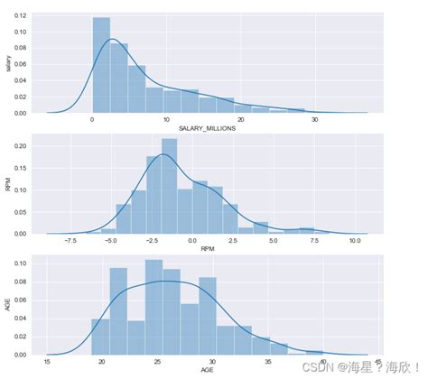 人工智能 Seaborn单双多变量绘图、两案例：nba球员数据分析、北京租房数据统seaborn案例nba球员数据分析 Csdn博客