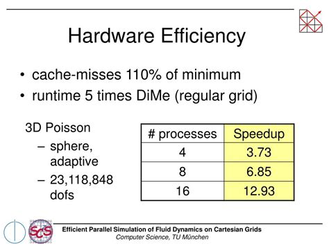 Ppt Efficient Parallel Simulation Of Fluid Dynamics On Cartesian Grids Powerpoint Presentation