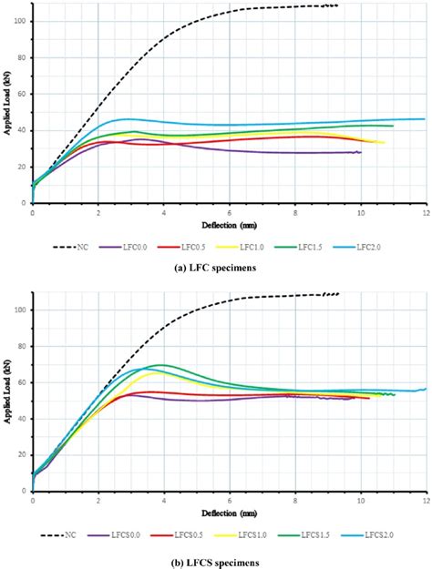 Load Deflection Curves Of Tested Scs Beams Download Scientific Diagram