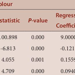 Regression Coefficient And Corresponding T And P Value For Sensory Download Scientific Diagram