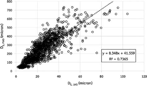 Fwd And Lwd Deflection Correlations For All Data Combined Download