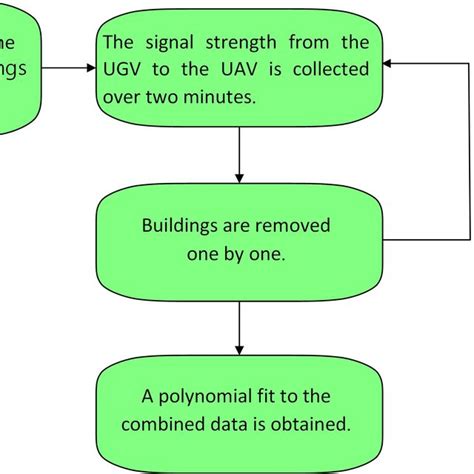 Experimental Procedure For Calculating The Nlos Signal Reduction Model Download Scientific