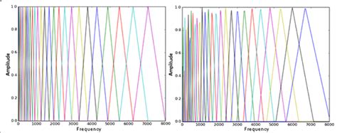 Bank Of Filters Mfcc Left And Hfcc Right Download Scientific Diagram