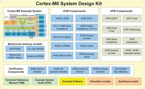 Cortex M System Design Kit Now What To Do With Two More Wishes Embedded Blog Embedded