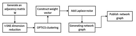 A Clustering Based Differential Privacy Protection Algorithm For