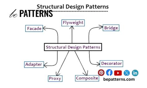 What Are Structural Design Patterns