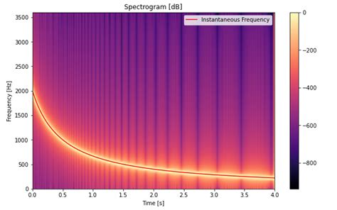 Github Gsantosmdiasnonstationarysignalanalysis Python Code For