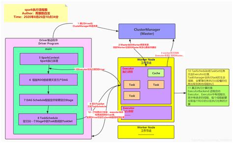 Spark执行流程图spark 执行计划图 Csdn博客