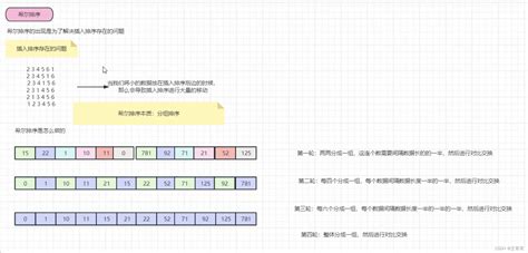 所谓希尔排序 Csdn博客 所谓希尔排序 Csdn博客